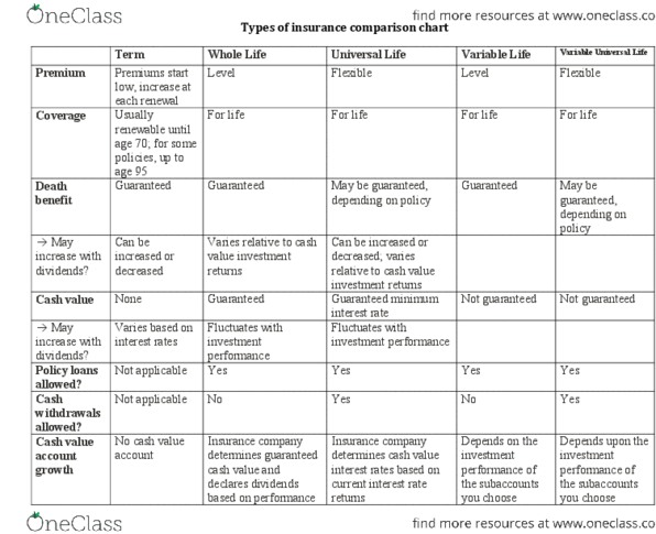 MTHEL131 : Types of insurance comparison chart - OneClass