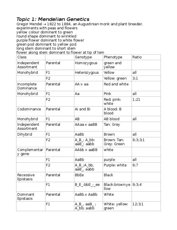 Biol239 Midterm Midterm Review 8 Pages Of Notes Including A Chart Of